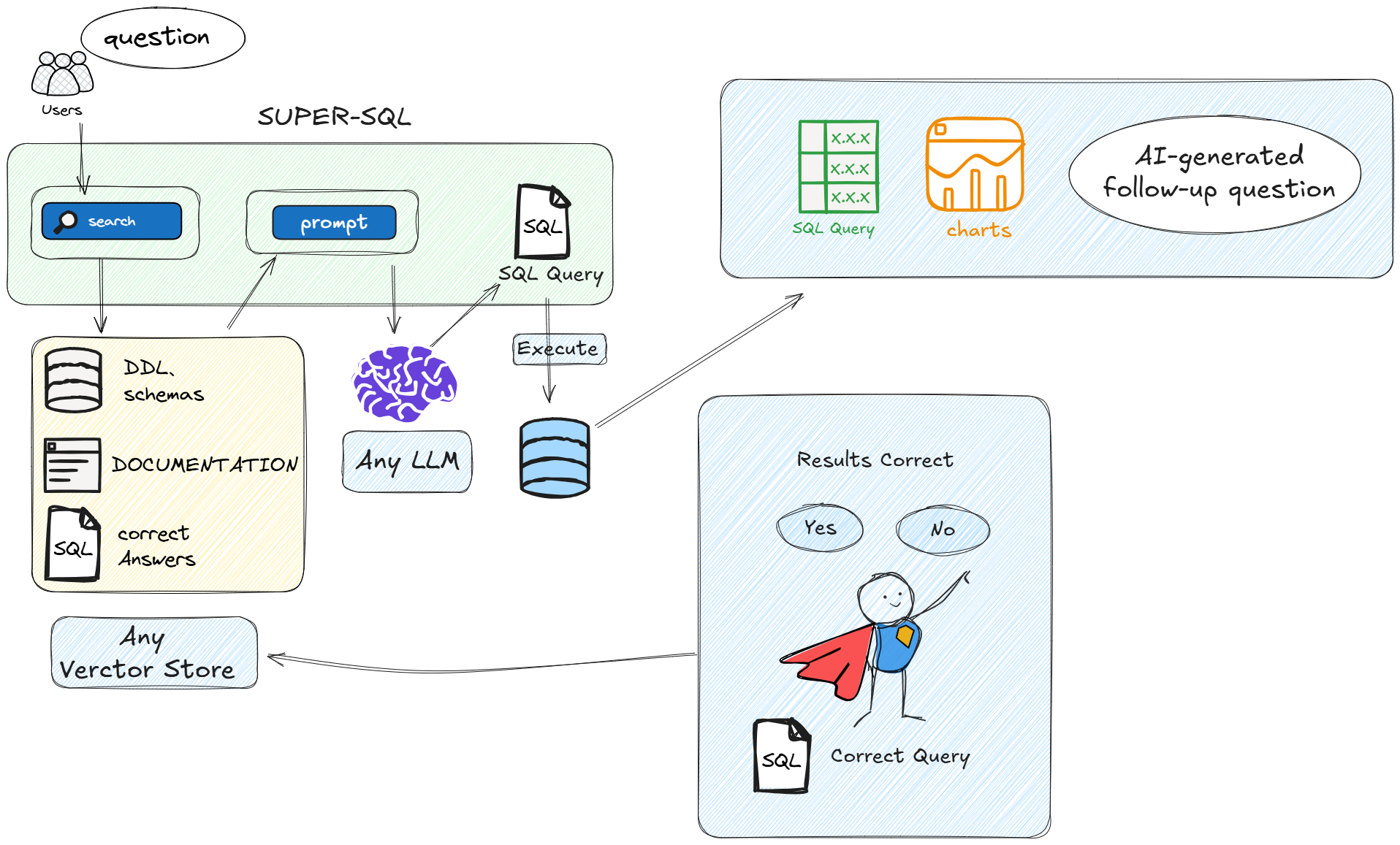 Github Guocjshsupersql Super Sql 是一个基于国内外先进生成式大模型的java框架,专注于将数据库表结构通过检索增强生成(rag Retrieval